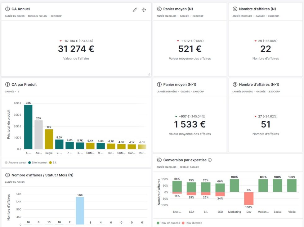 Optimize your sales with Pipedrive dashboards